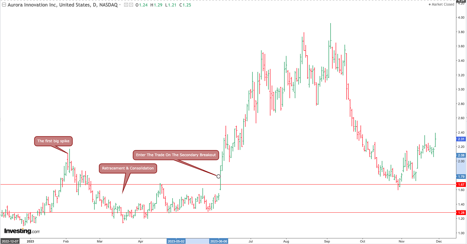 This Is How Dan Irish Made $90,000 In Just A Few Hours Trading Small ...
