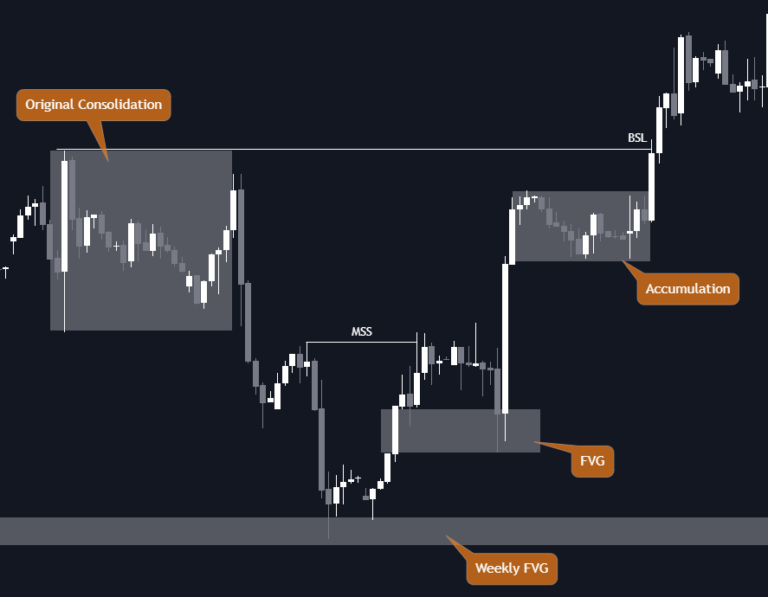 ICT Market Maker Model Simplified - Stocks & Futures Trading Magazine