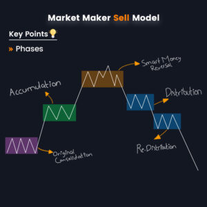 ICT Market Maker Model Simplified - Stocks & Futures Trading Magazine