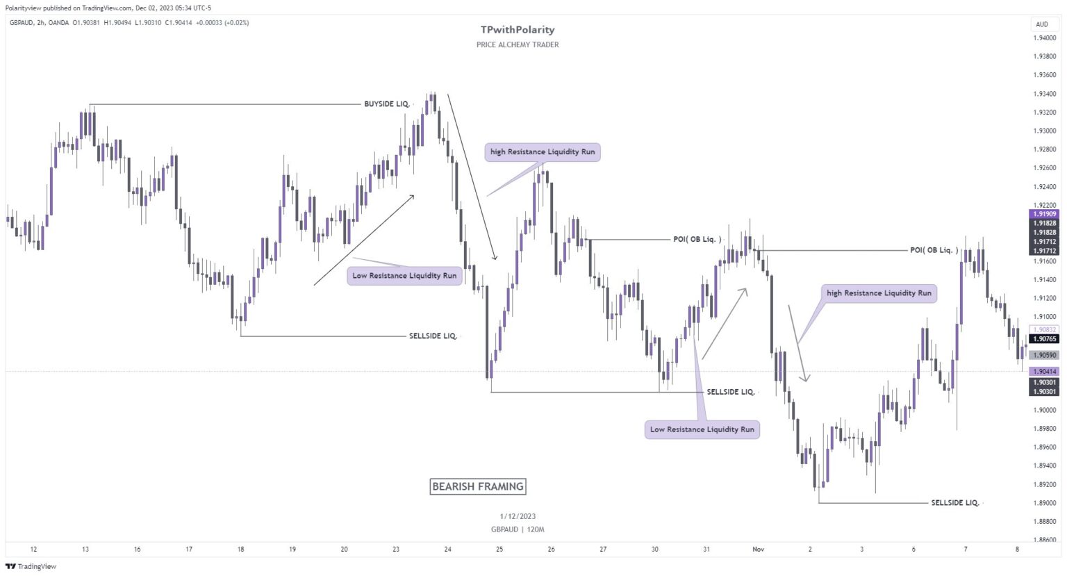 ICT Liquidity Runs Explained - Stocks & Futures Trading Magazine