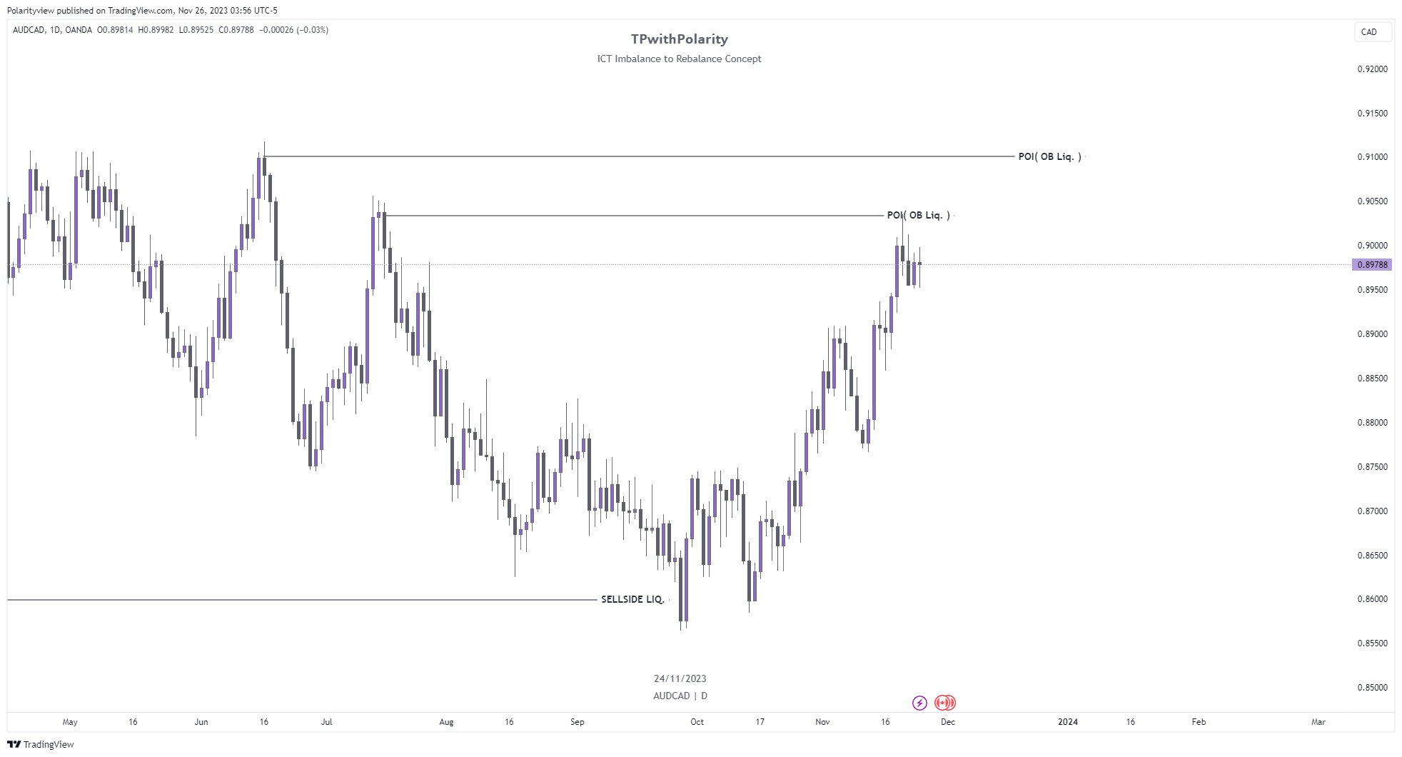 ICT Liquidity Runs Explained - Stocks & Futures Trading Magazine