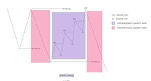 ICT Liquidity Runs Explained - Stocks & Futures Trading Magazine