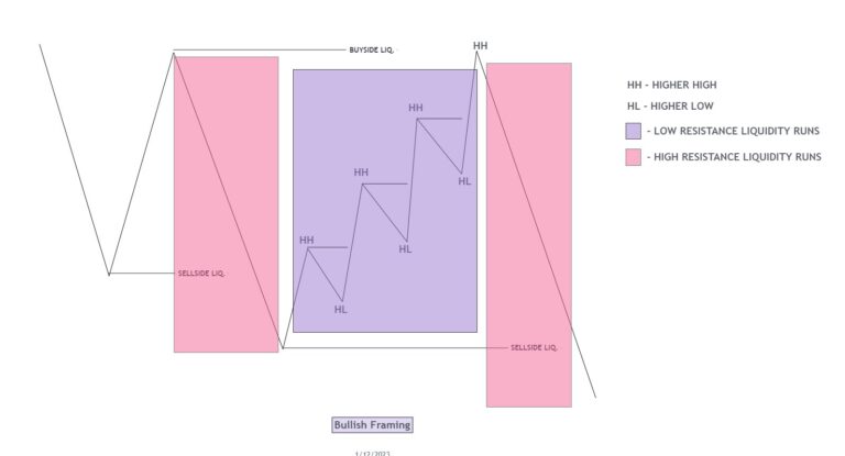 ICT Liquidity Runs Explained - Stocks & Futures Trading Magazine