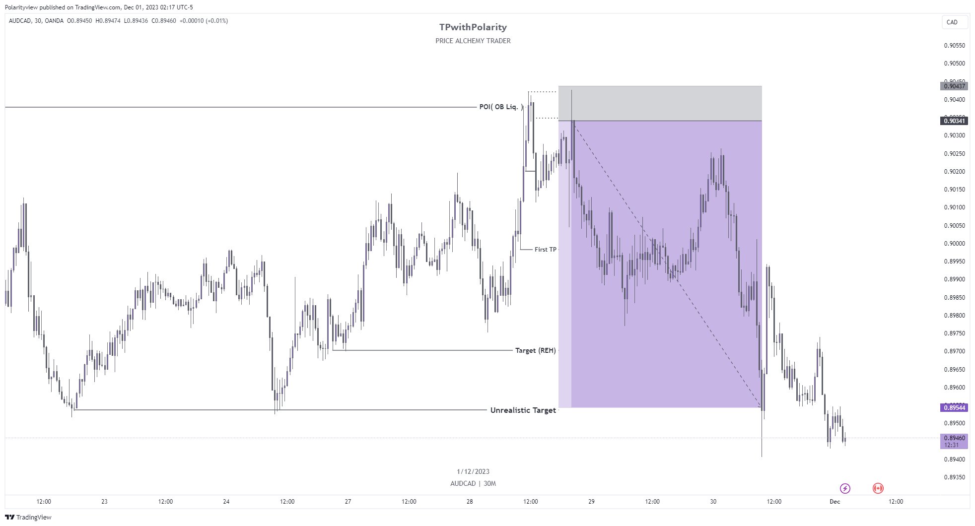 ICT Liquidity Runs Explained - Stocks & Futures Trading Magazine