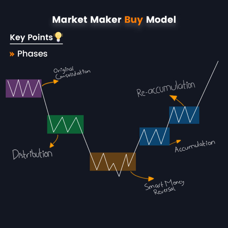 ICT Market Maker Model Simplified - Stocks & Futures Trading Magazine