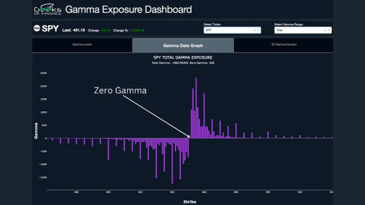 How Gamma Exposure (GEX) Moves The Market - Stocks & Futures Trading ...